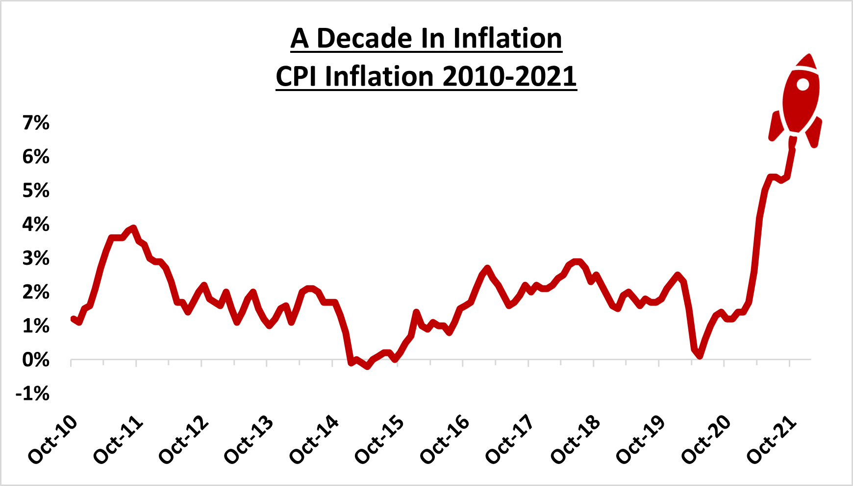 Inflation Soars as Confidence Lulls (and Mr. Market Can’t be Bothered ...